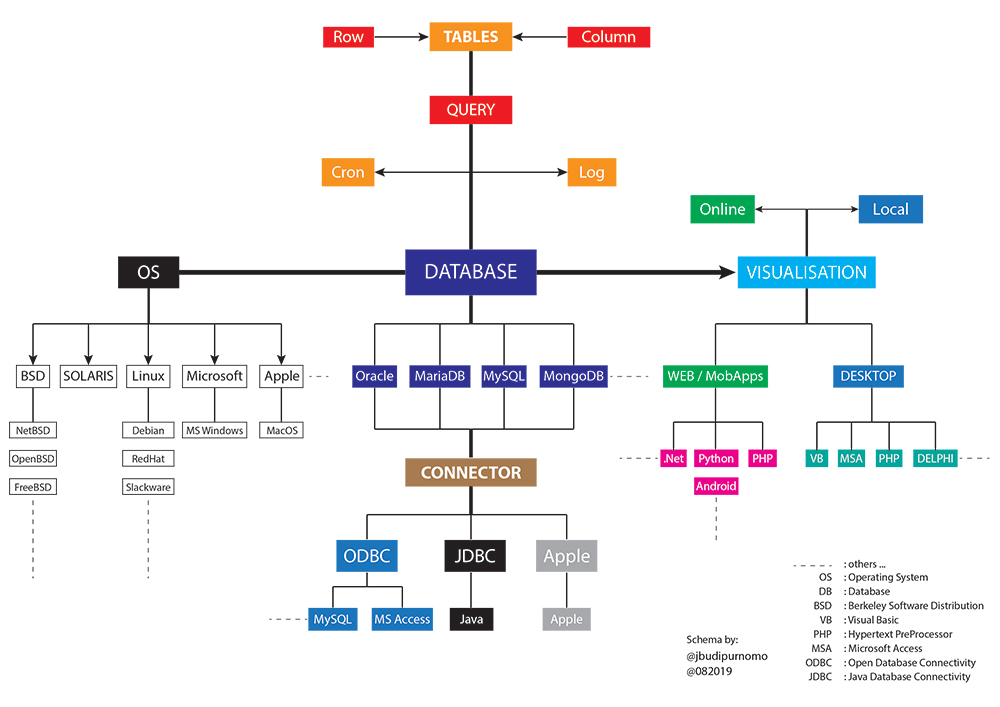 Skema Akses Database